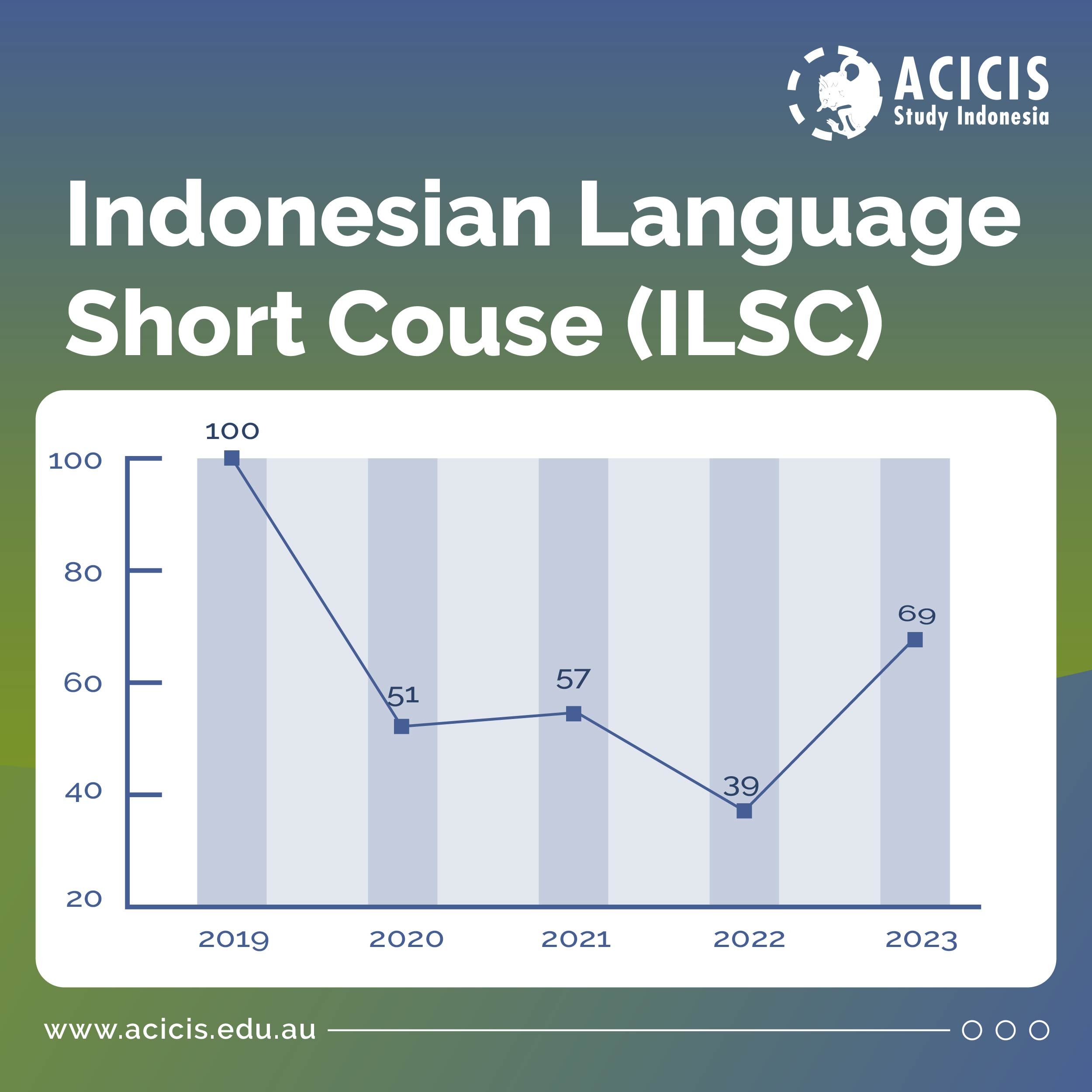 ACICIS ILSC: Winter 2023: Participant Summary - ACICIS. Study Indonesia.
