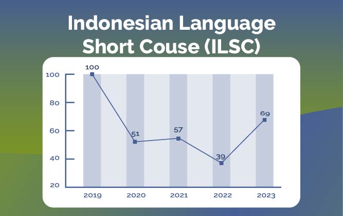 ACICIS ILSC: Winter 2023: Participant Summary - ACICIS. Study Indonesia.
